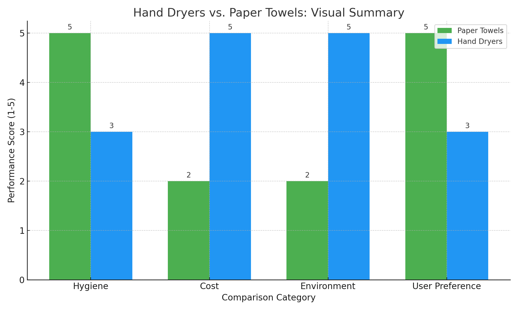 Comparison of hand dryers vs paper towels in terms of key features and ...